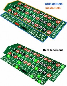 Roulette Table Layout Explained - Professional Roulette Systems ...