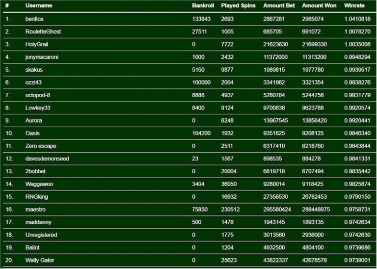 The Best and Worst Roulette Strategies - Tips For What Works and Why